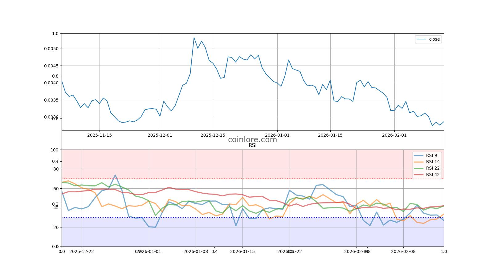Limoverse RSI indicator