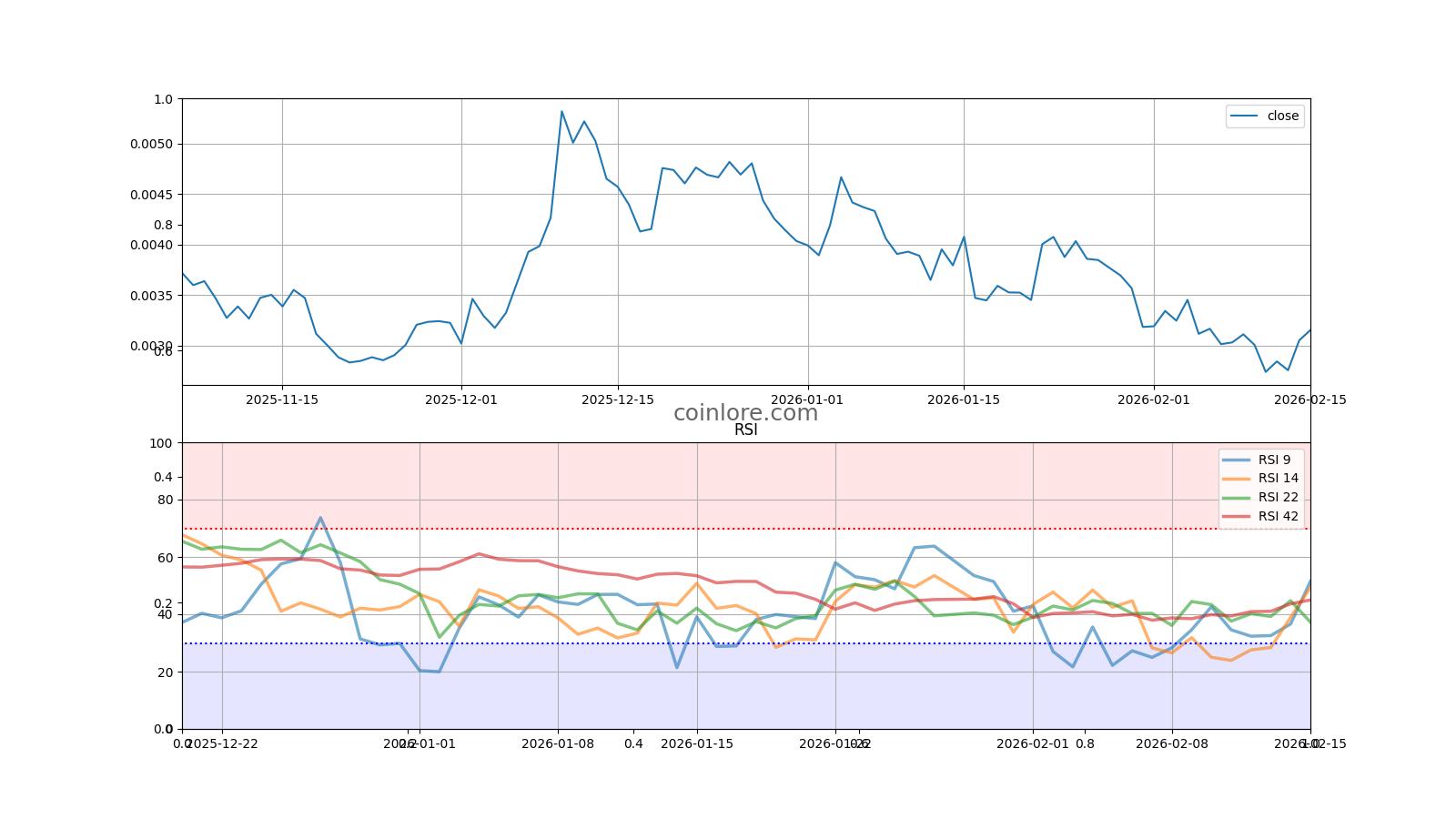 Limoverse RSI indicator