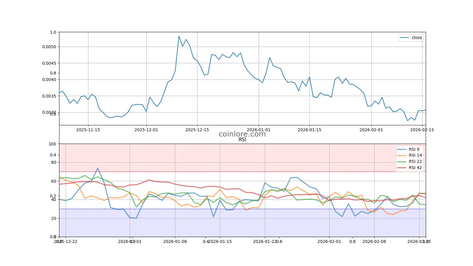 Limoverse RSI indicator