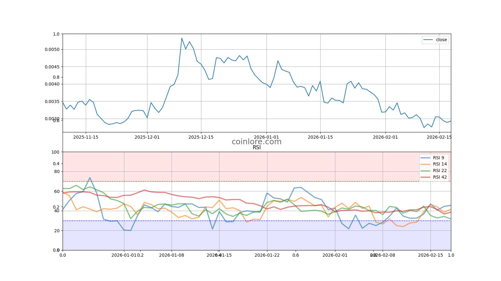 Limoverse RSI indicator