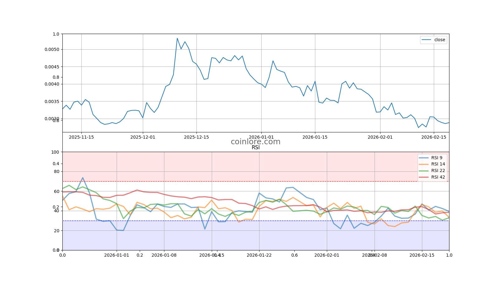 Limoverse RSI indicator