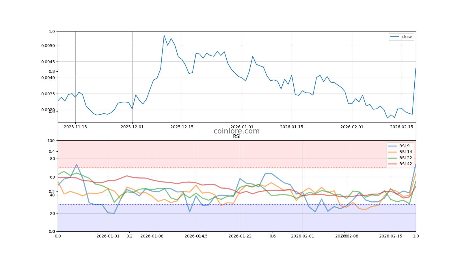 Limoverse RSI indicator