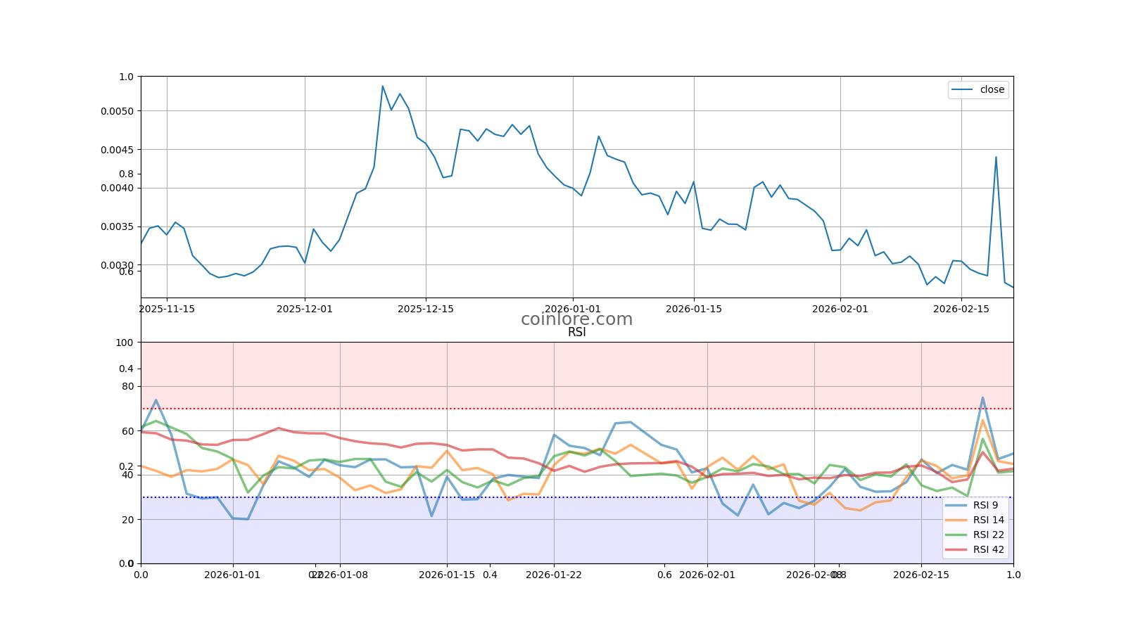 Limoverse RSI indicator