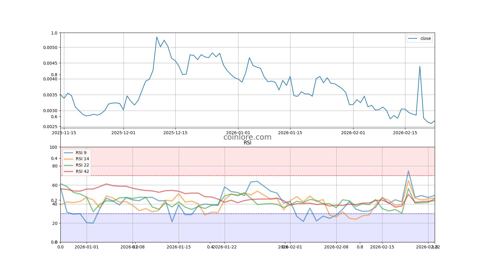 Limoverse RSI indicator