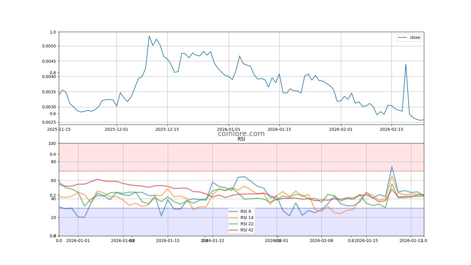 Limoverse RSI indicator