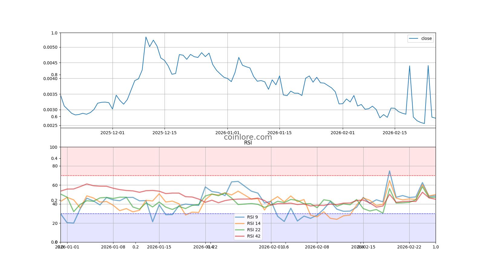 Limoverse RSI indicator