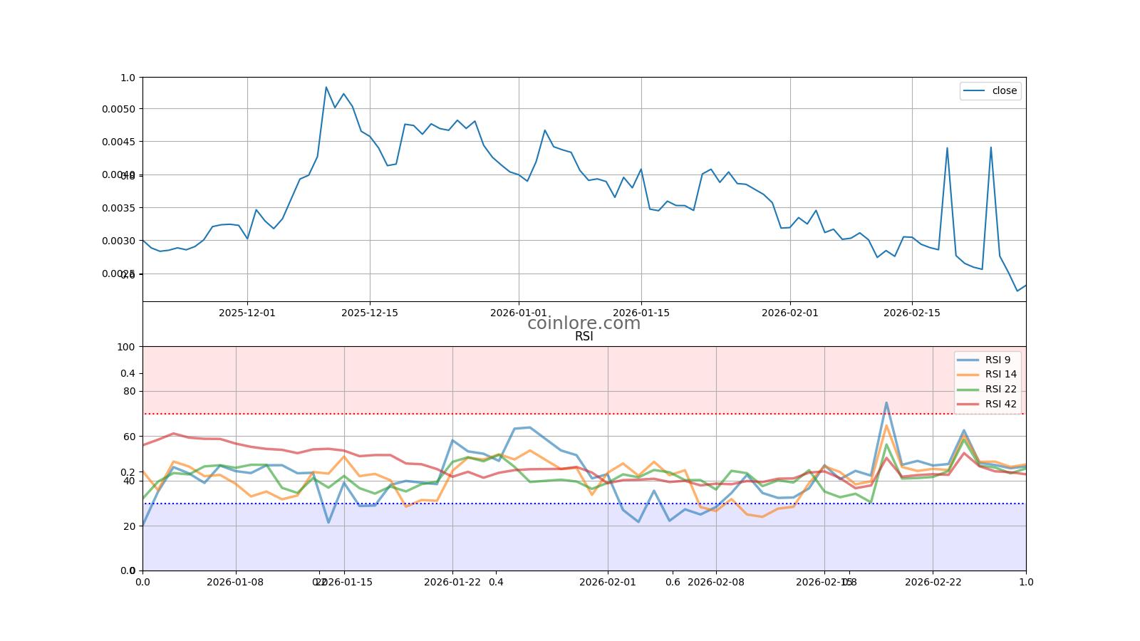 Limoverse RSI indicator