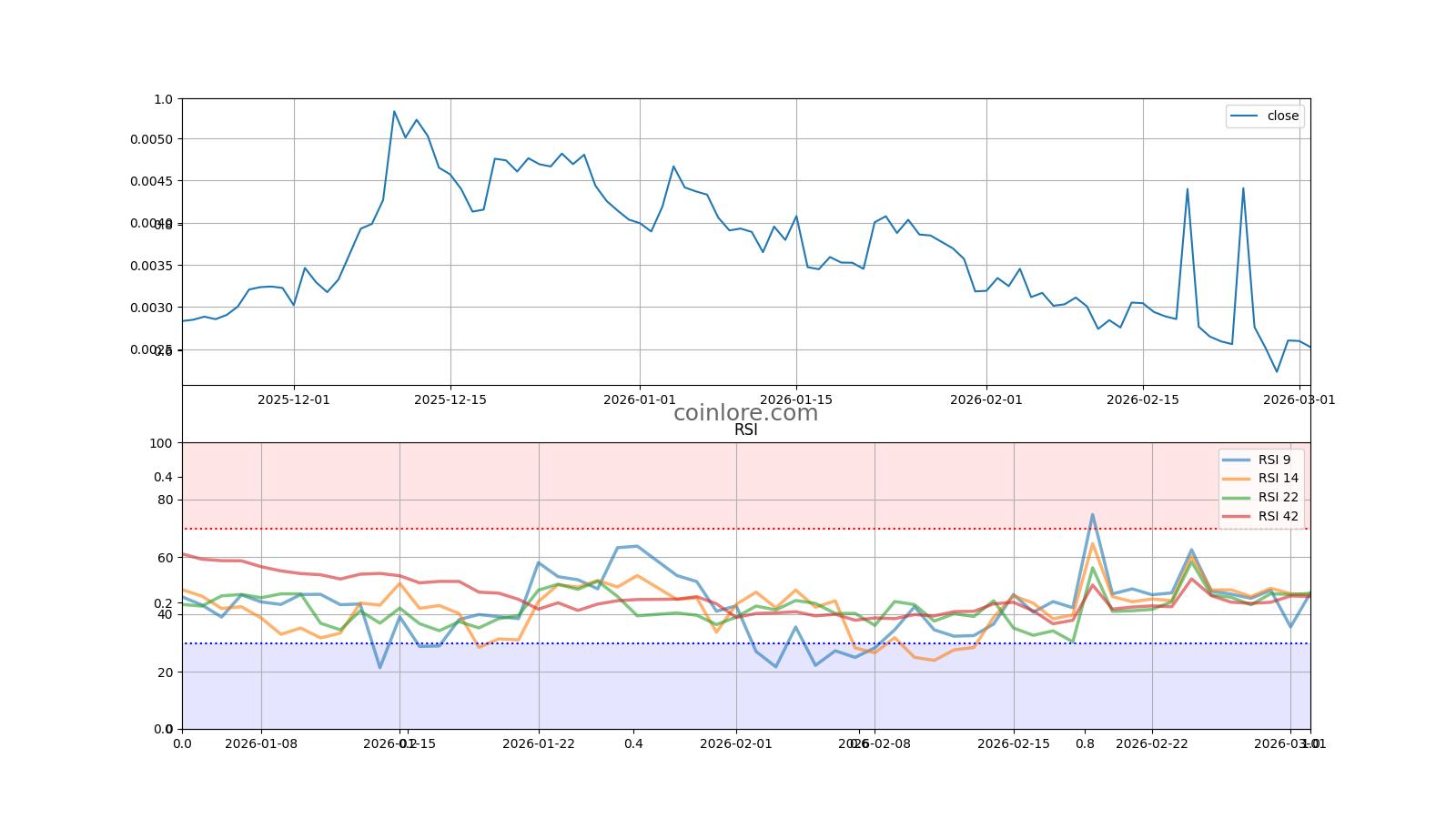 Limoverse RSI indicator