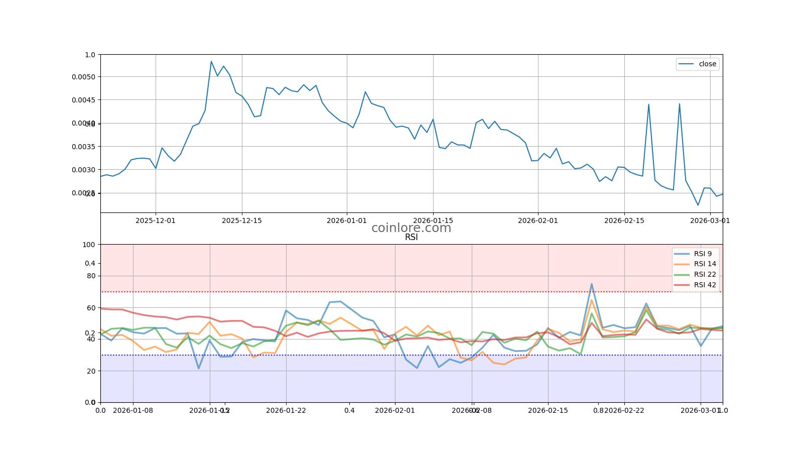 Limoverse RSI indicator