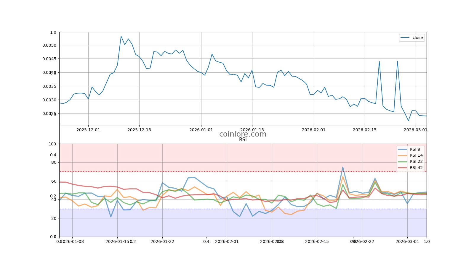 Limoverse RSI indicator