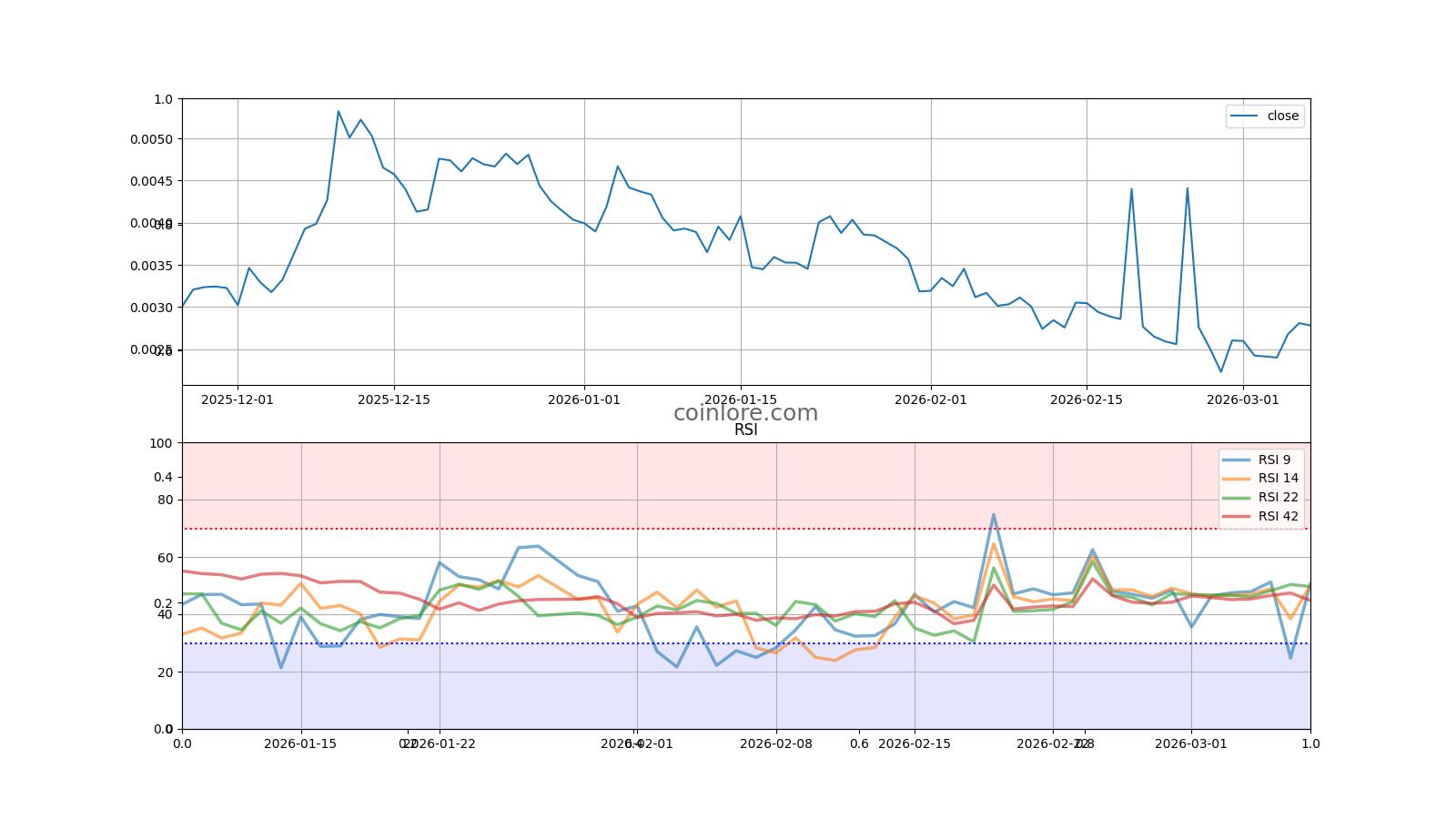 Limoverse RSI indicator
