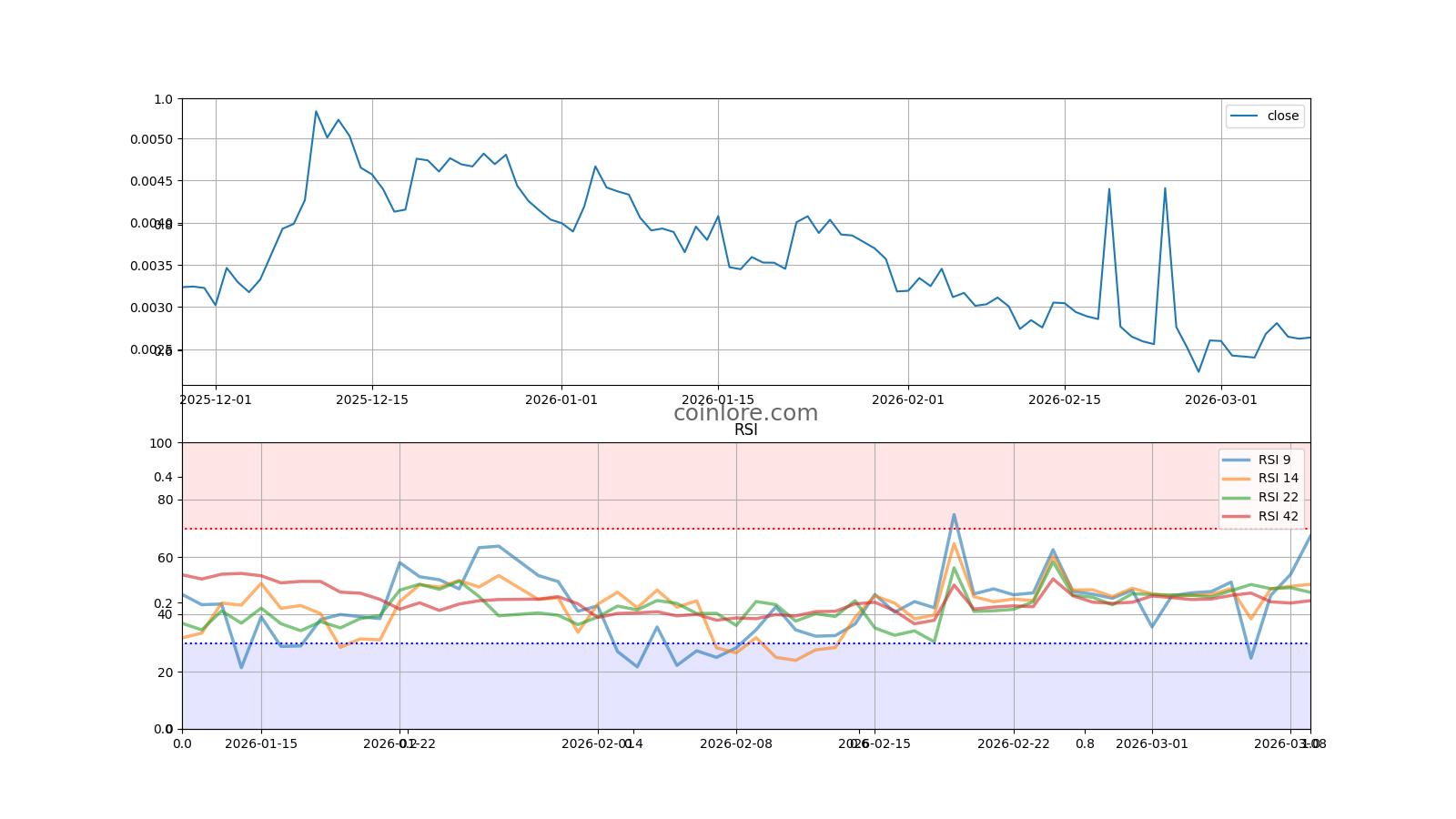 Limoverse RSI indicator