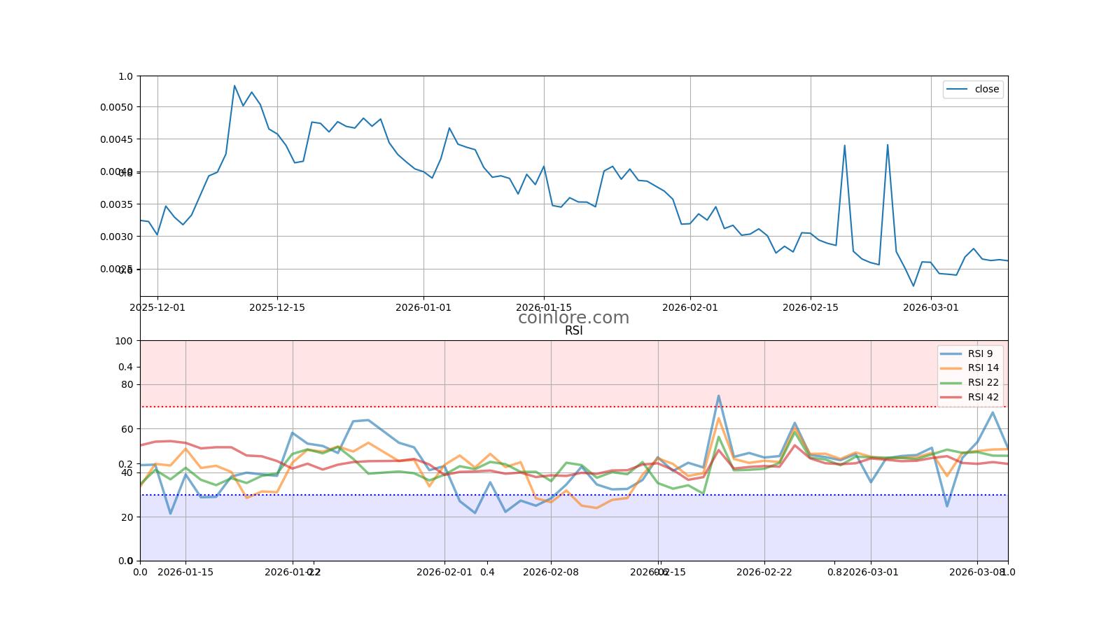 Limoverse RSI indicator