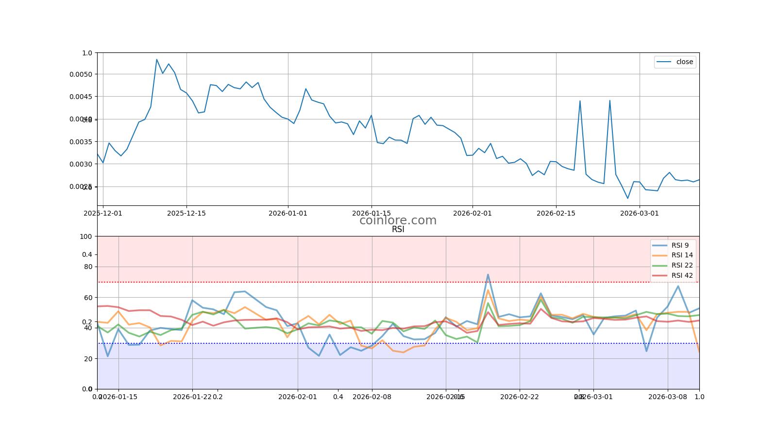 Limoverse RSI indicator