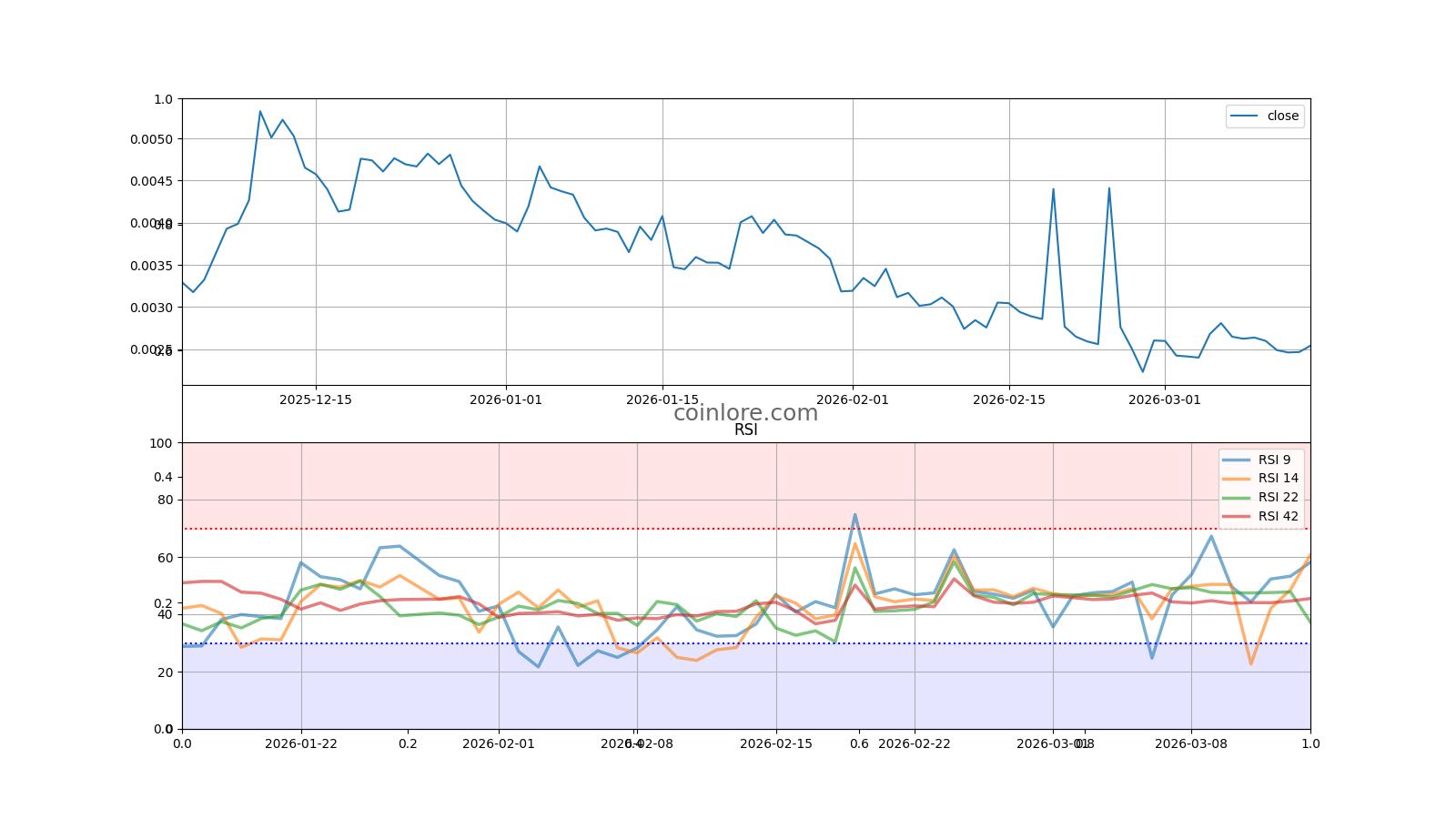 Limoverse RSI indicator