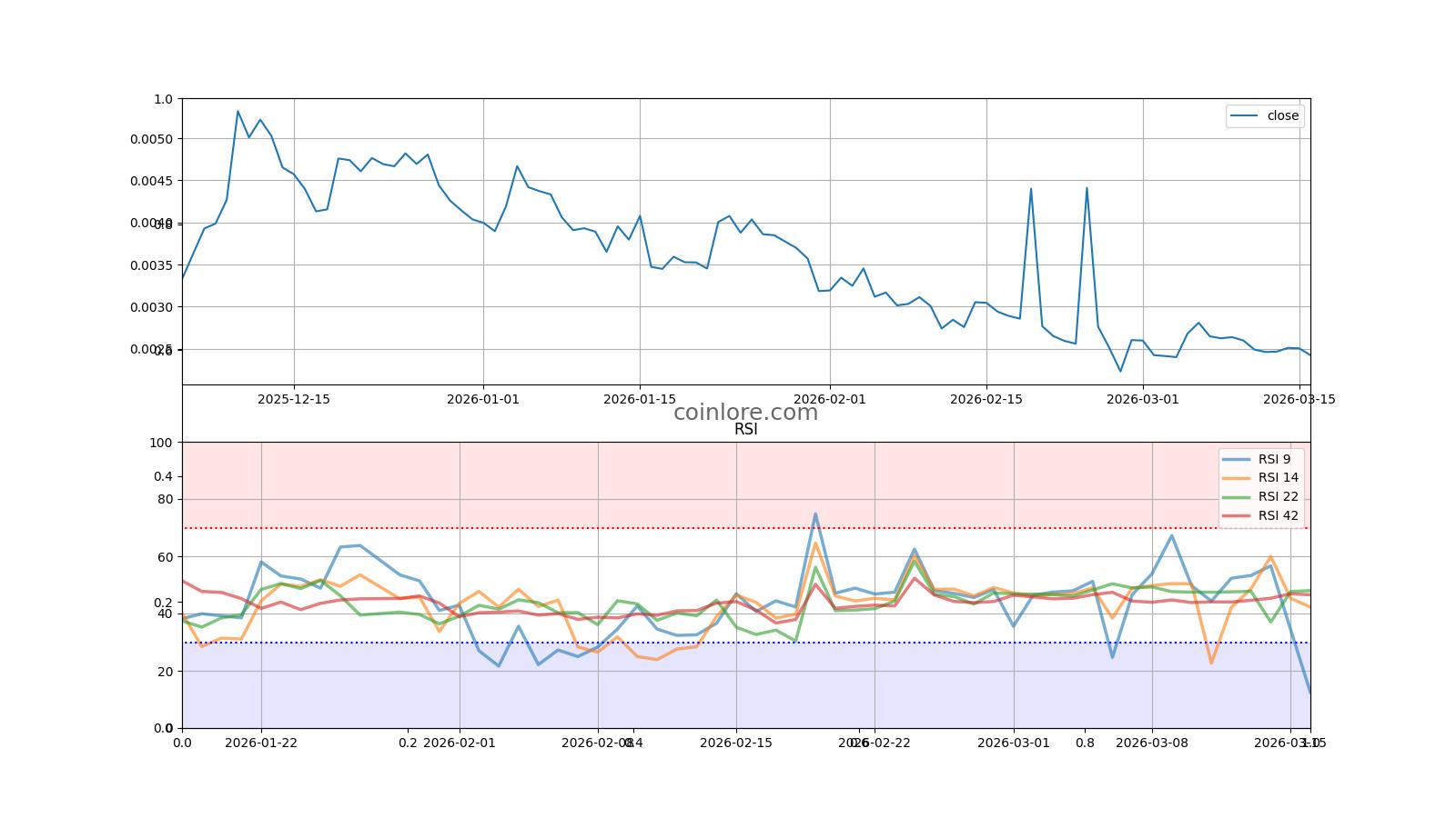 Limoverse RSI indicator