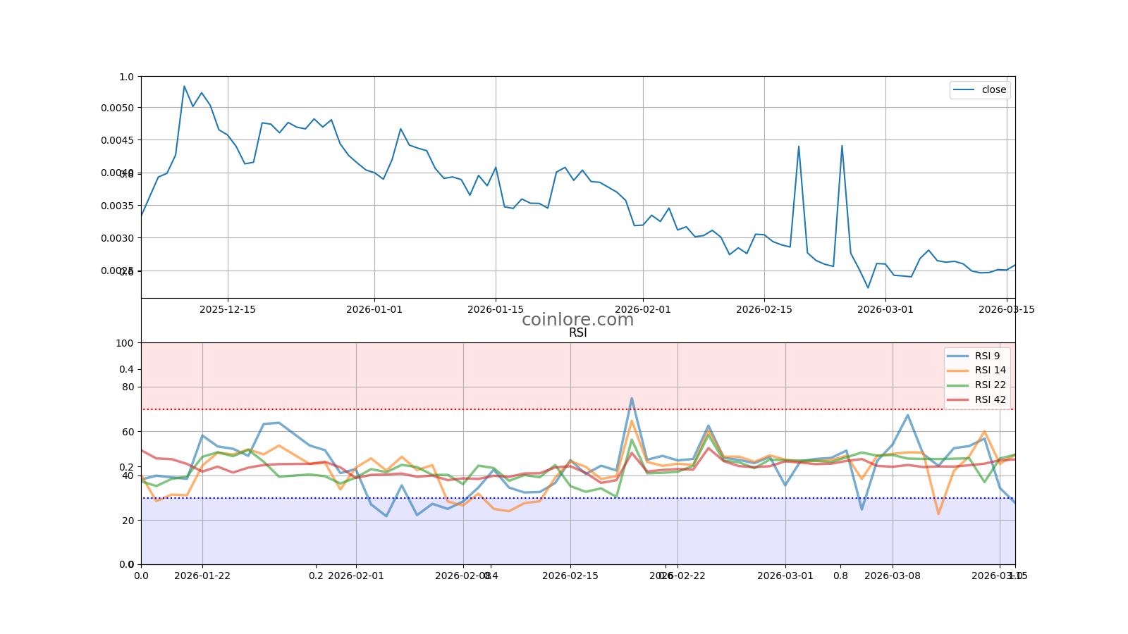 Limoverse RSI indicator