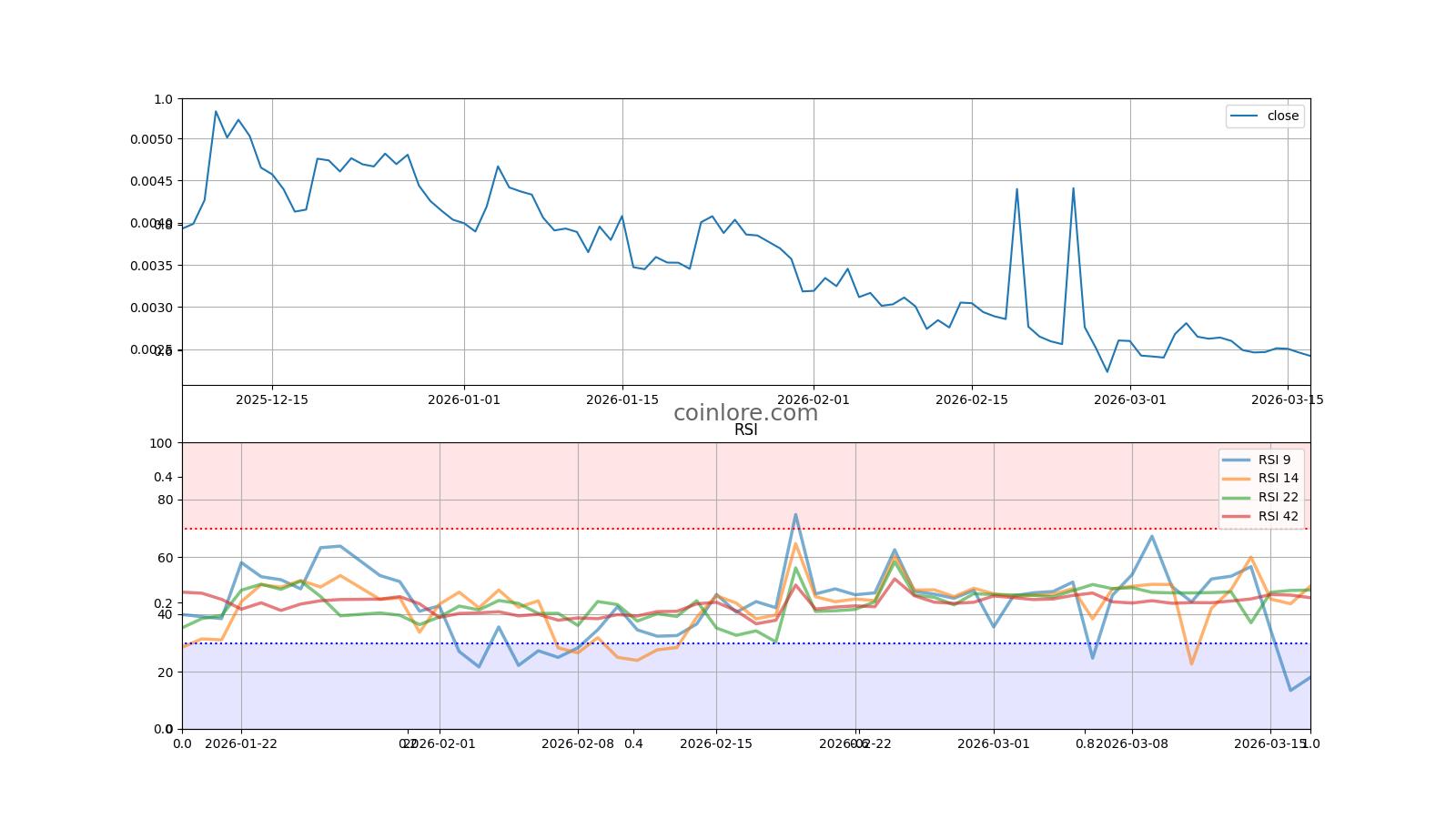 Limoverse RSI indicator