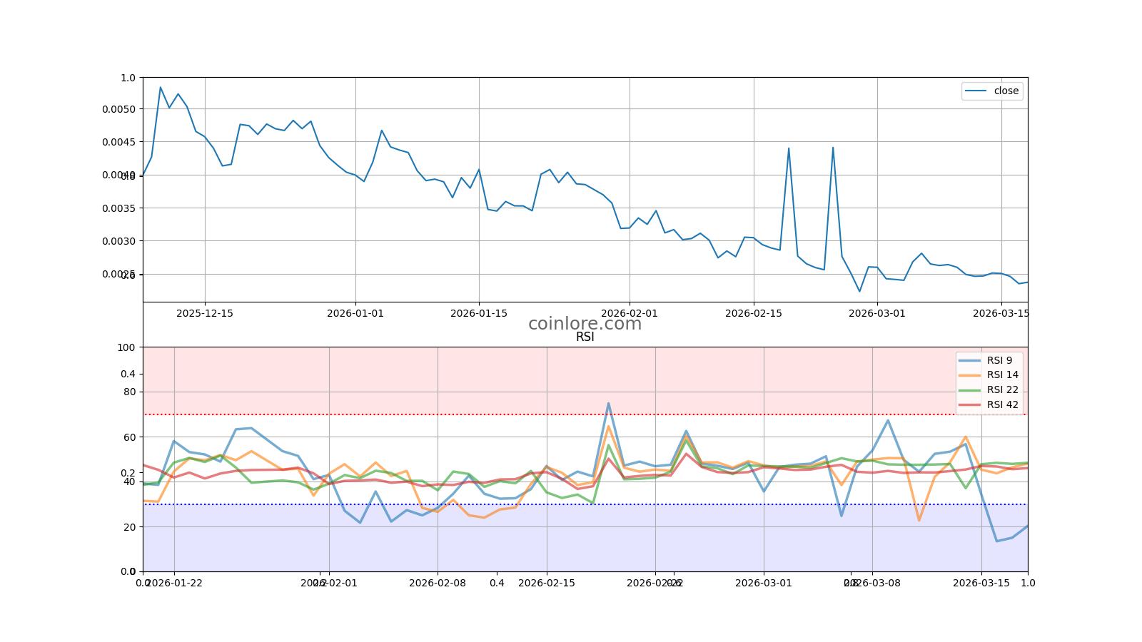 Limoverse RSI indicator