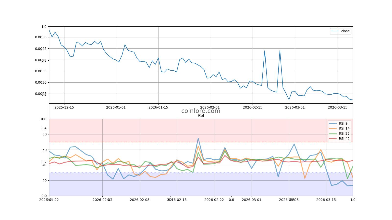 Limoverse RSI indicator