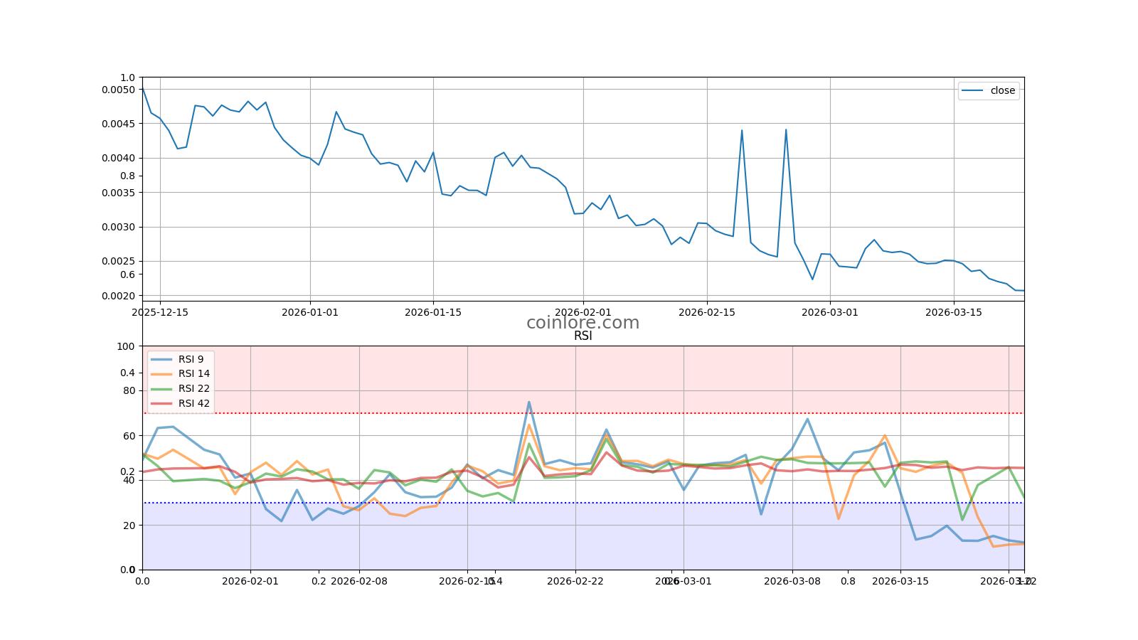 Limoverse RSI indicator