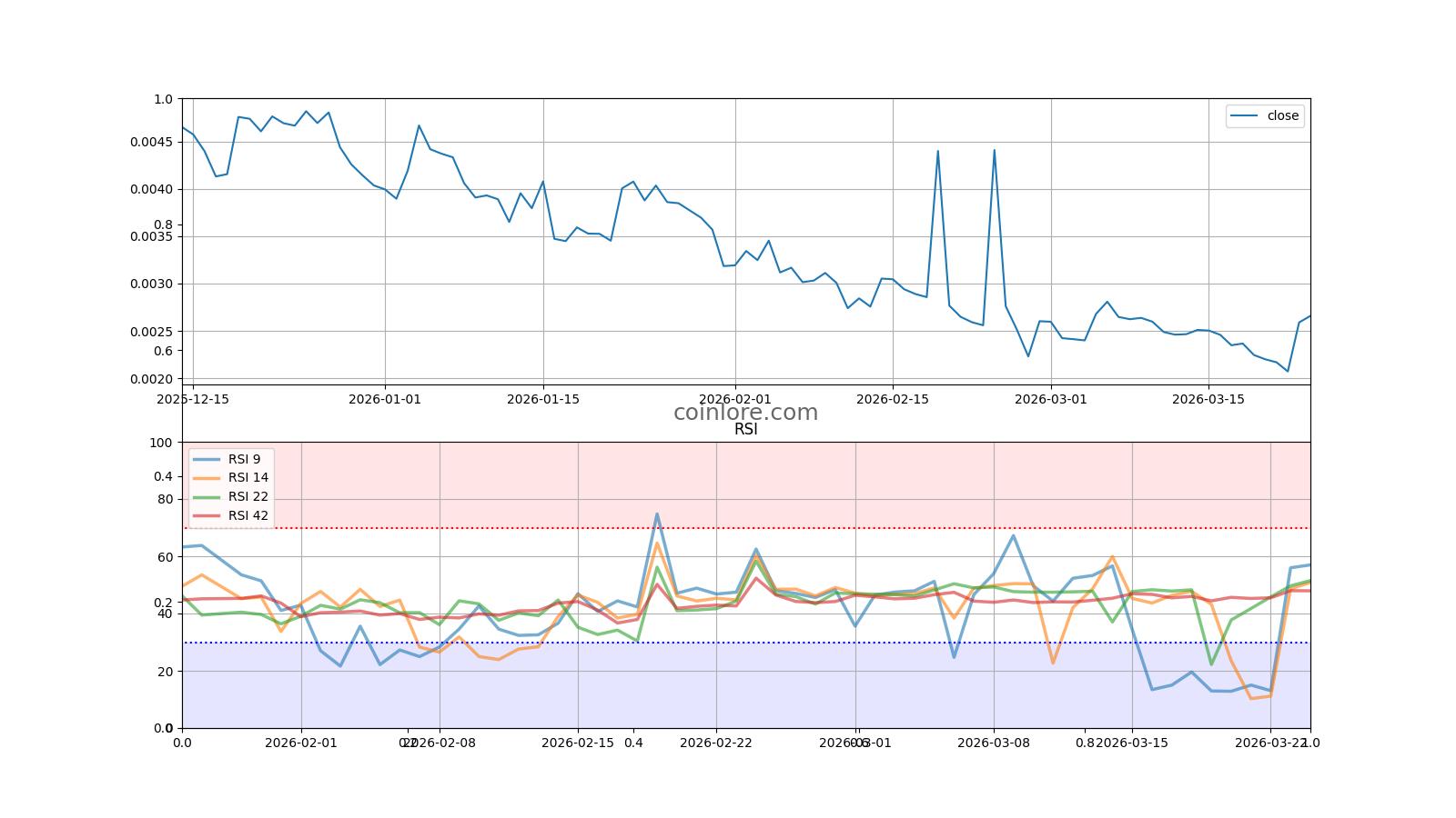 Limoverse RSI indicator