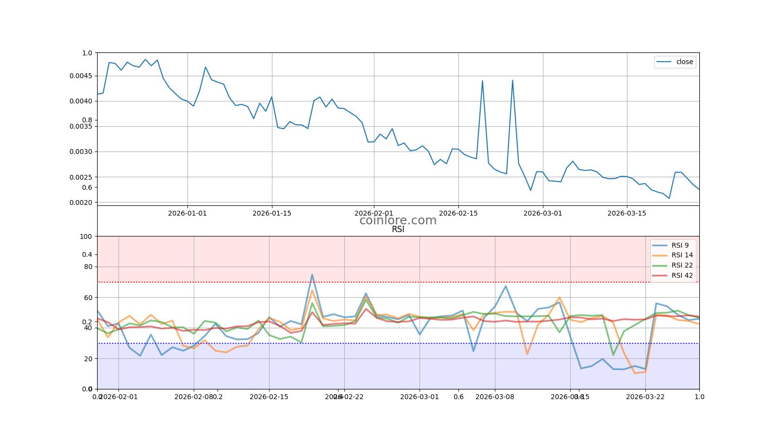 Limoverse RSI indicator