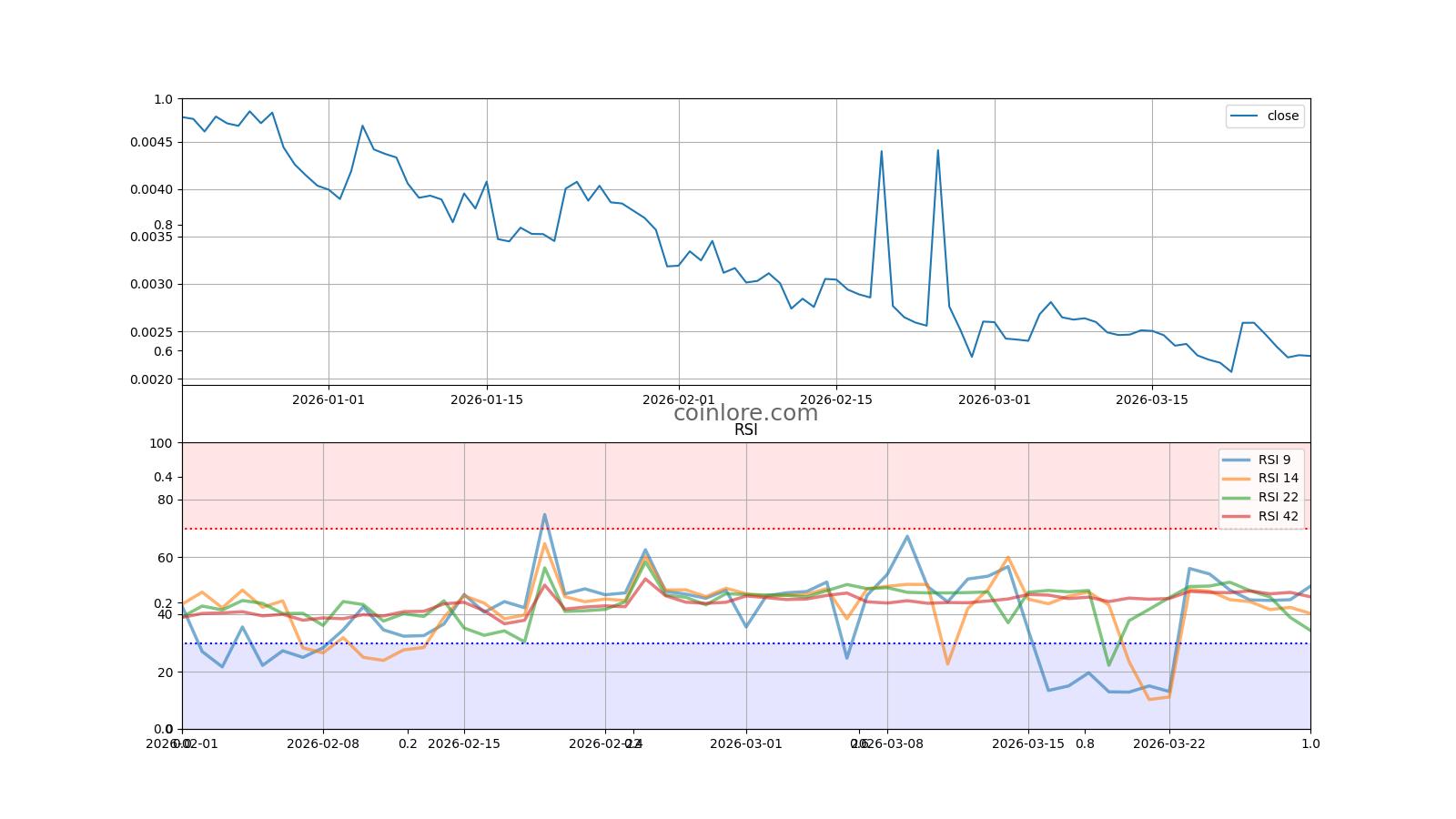 Limoverse RSI indicator