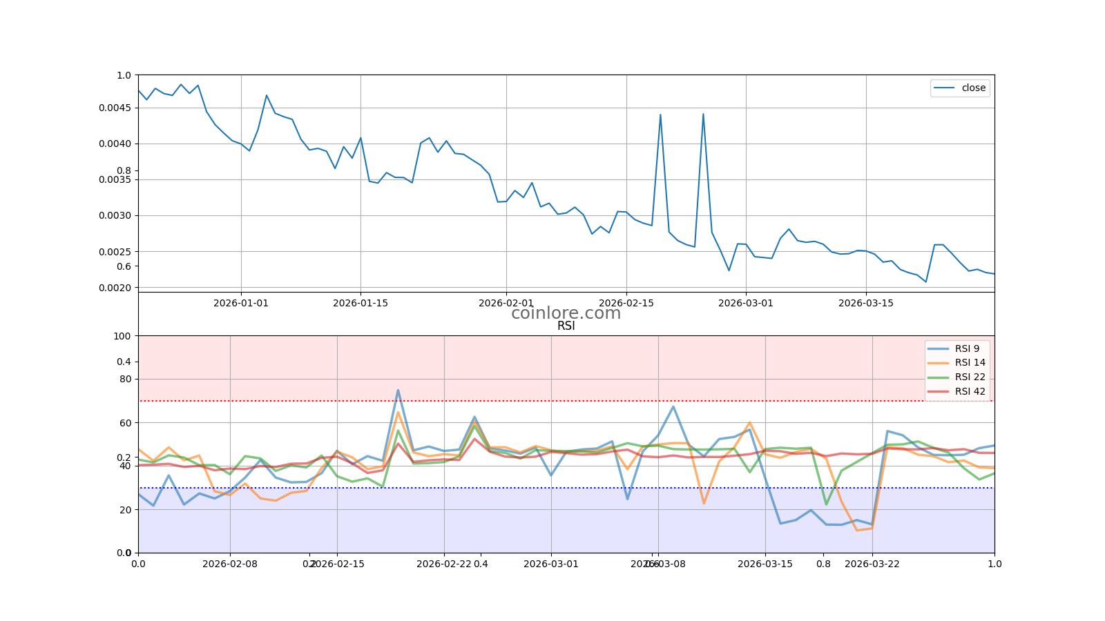 Limoverse RSI indicator