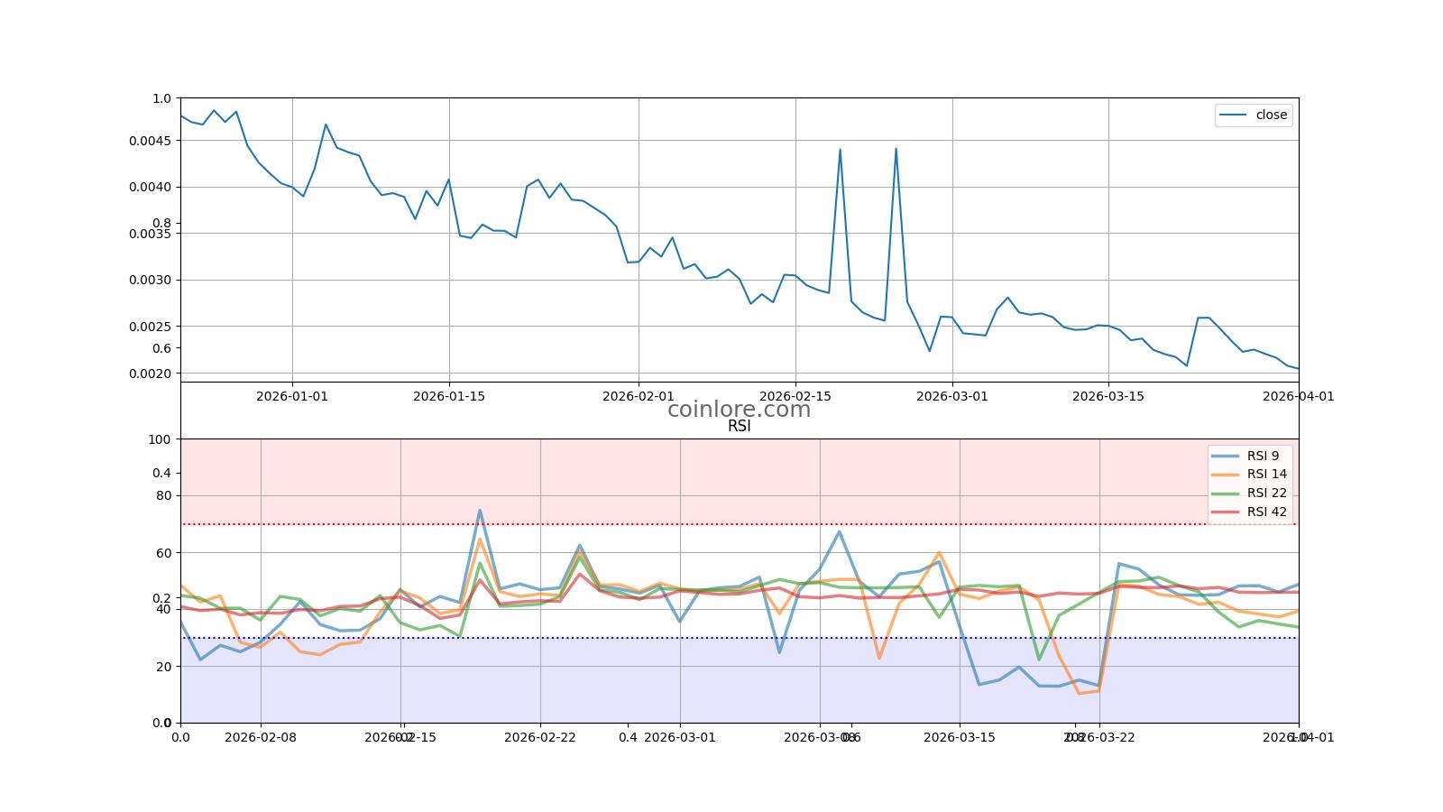 Limoverse RSI indicator