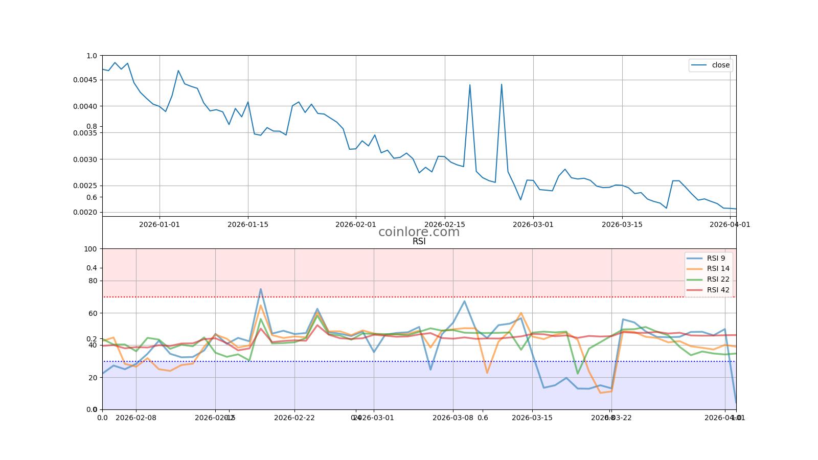 Limoverse RSI indicator