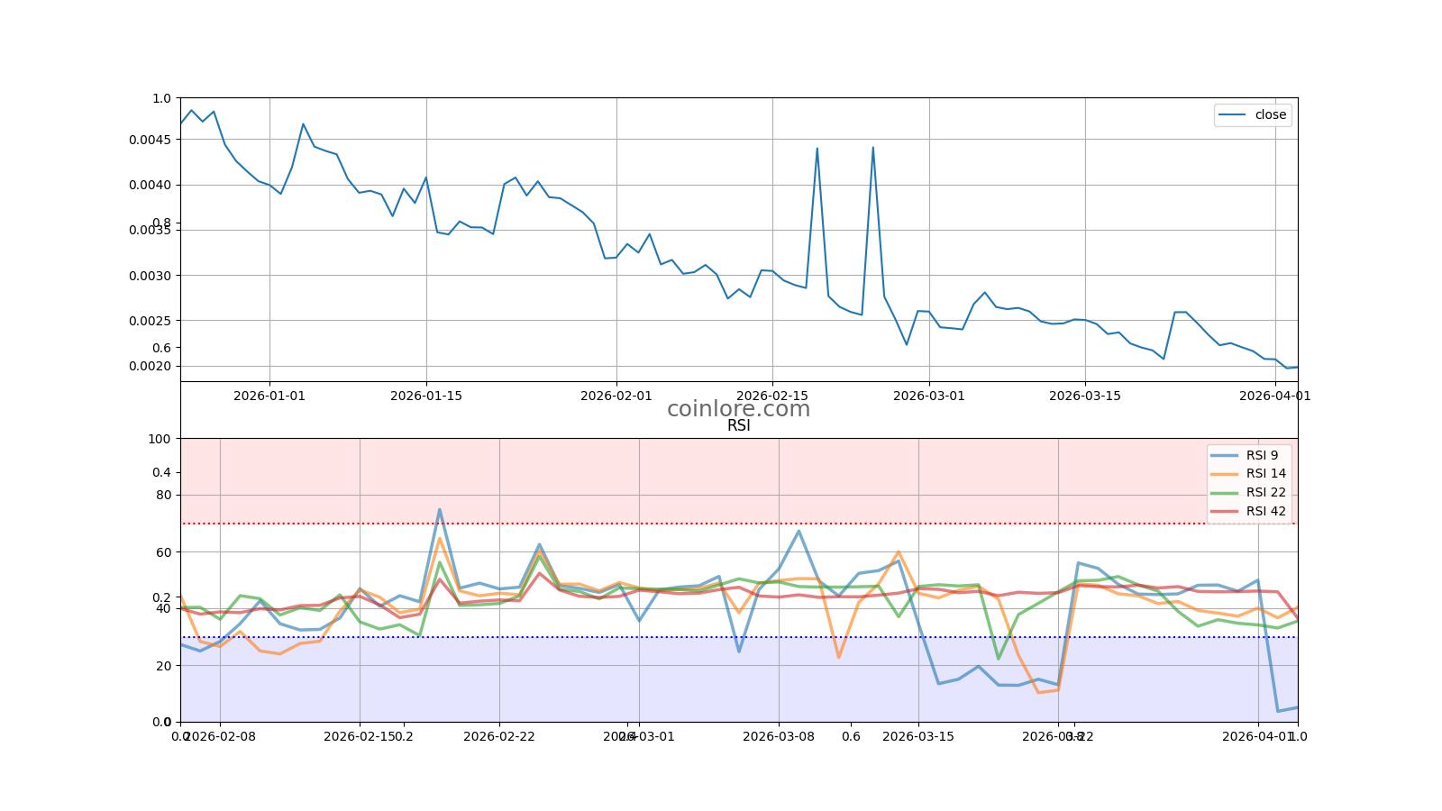 Limoverse RSI indicator