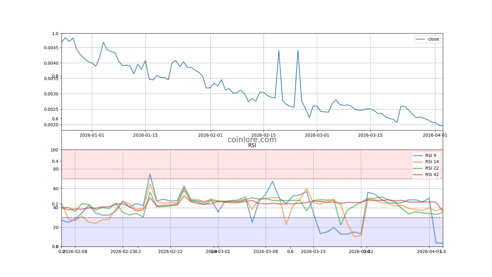 Limoverse RSI indicator