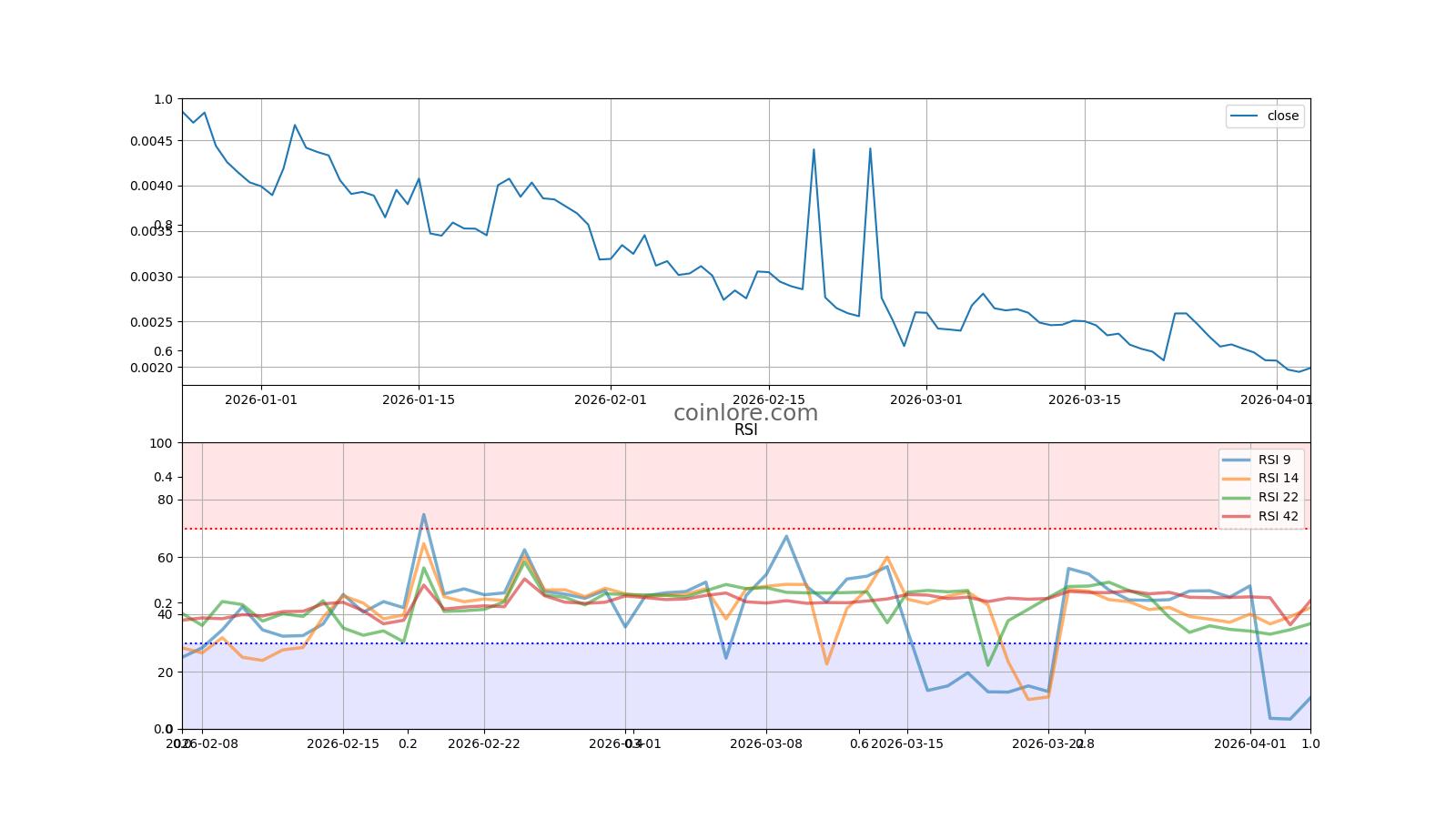 Limoverse RSI indicator