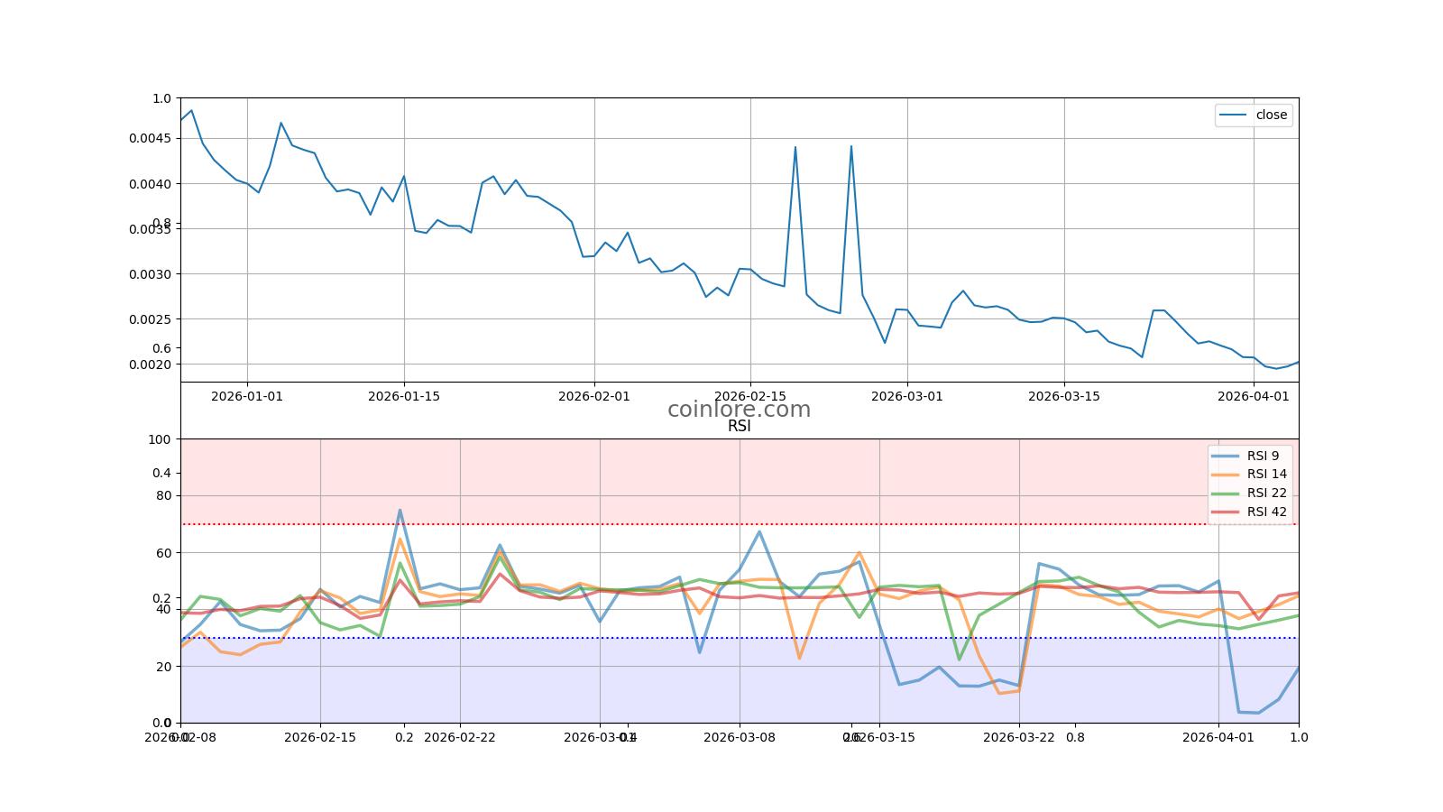 Limoverse RSI indicator