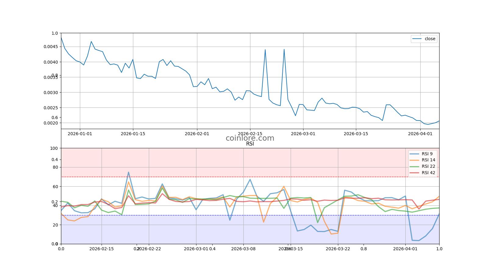 Limoverse RSI indicator