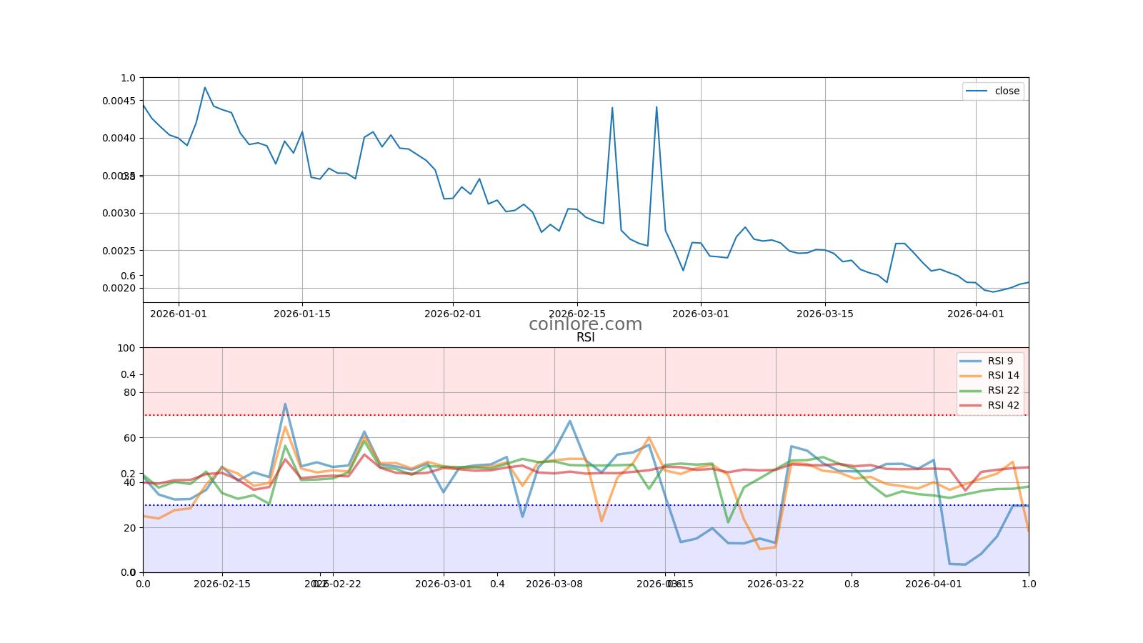 Limoverse RSI indicator