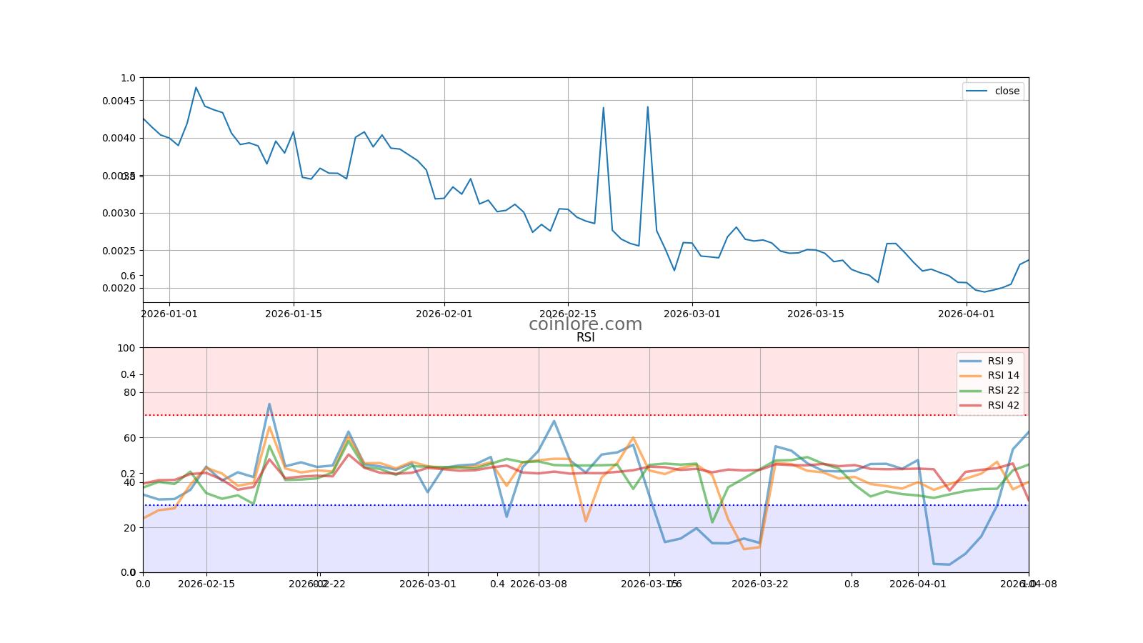 Limoverse RSI indicator