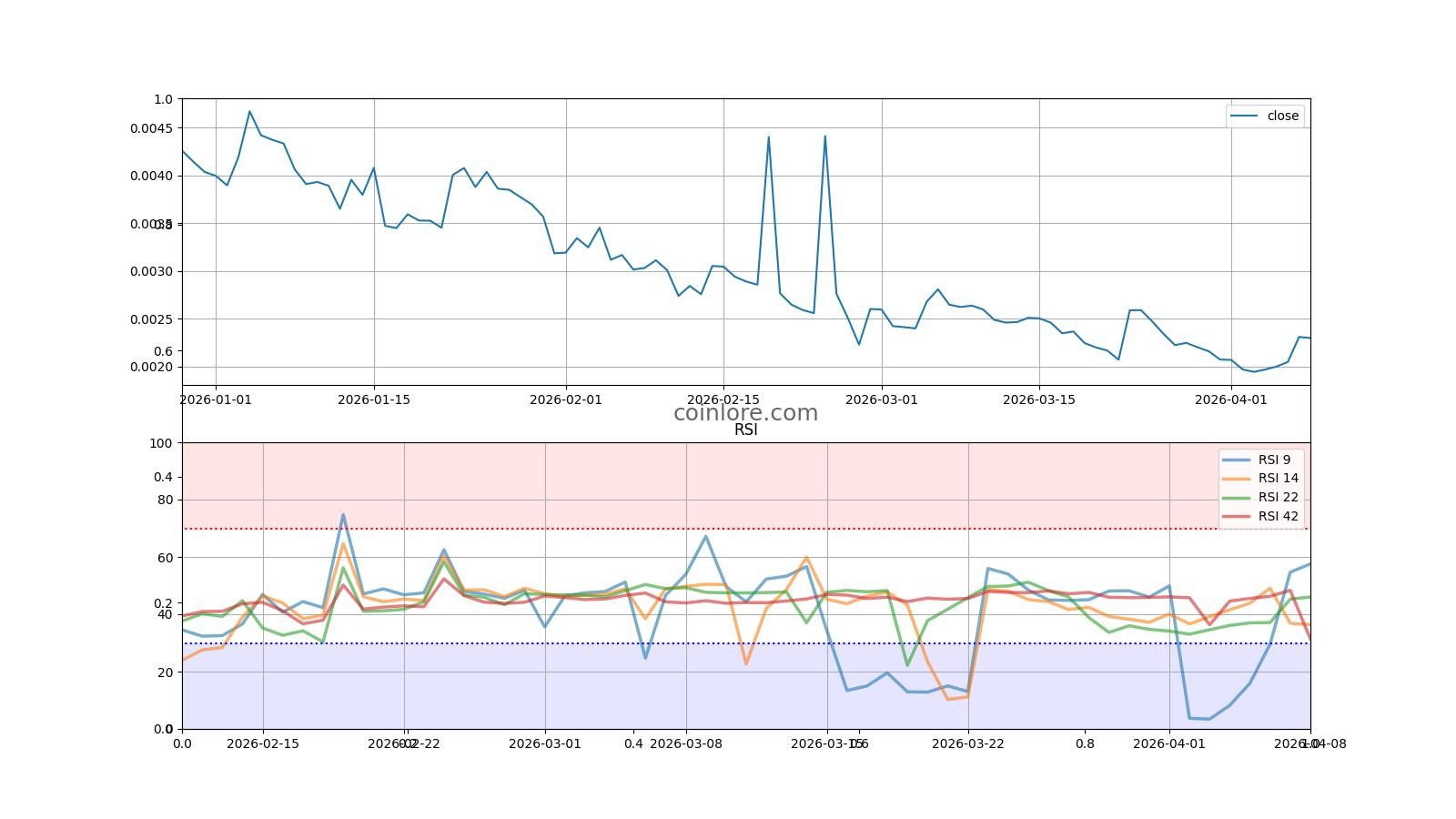 Limoverse RSI indicator