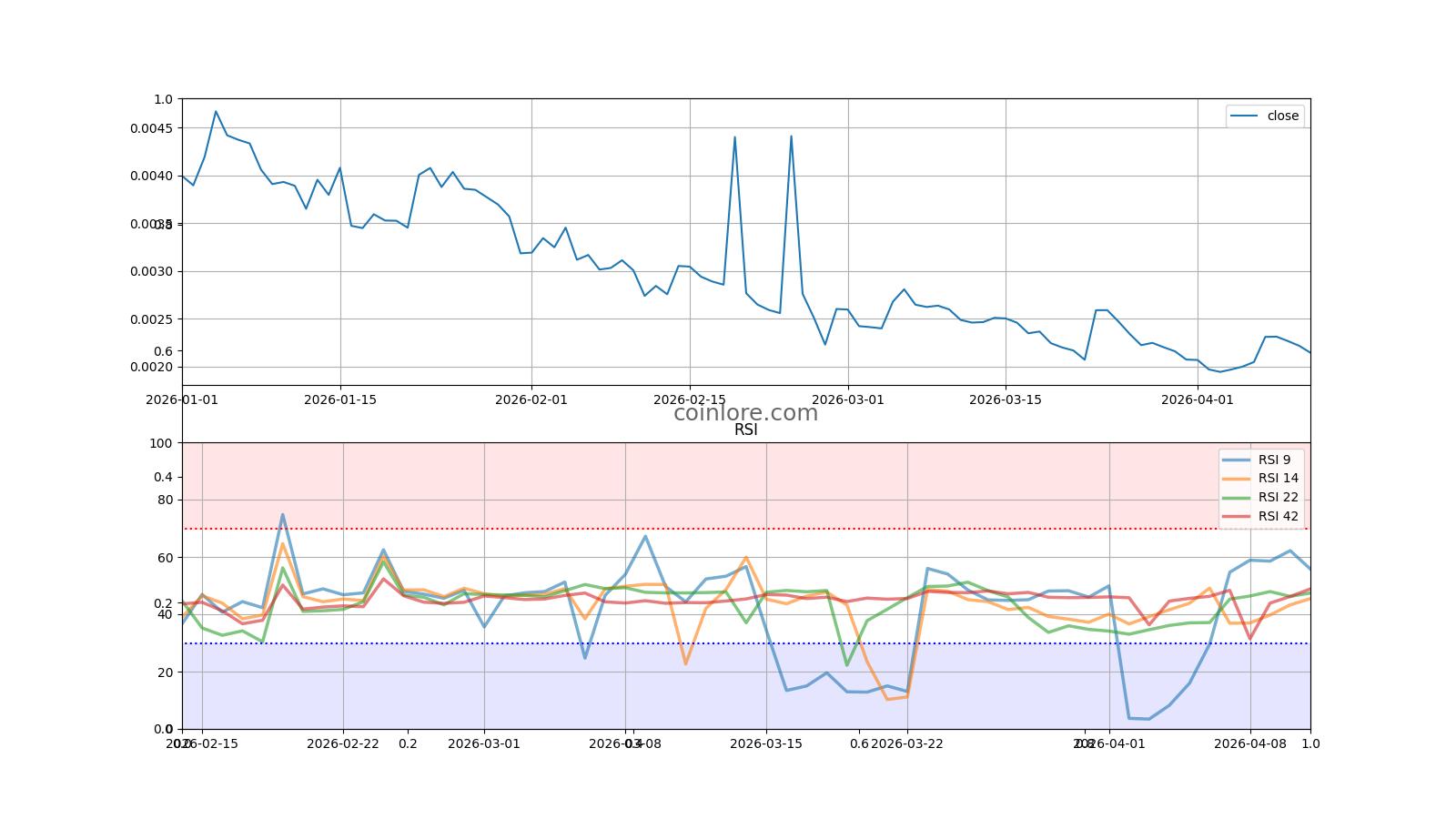 Limoverse RSI indicator