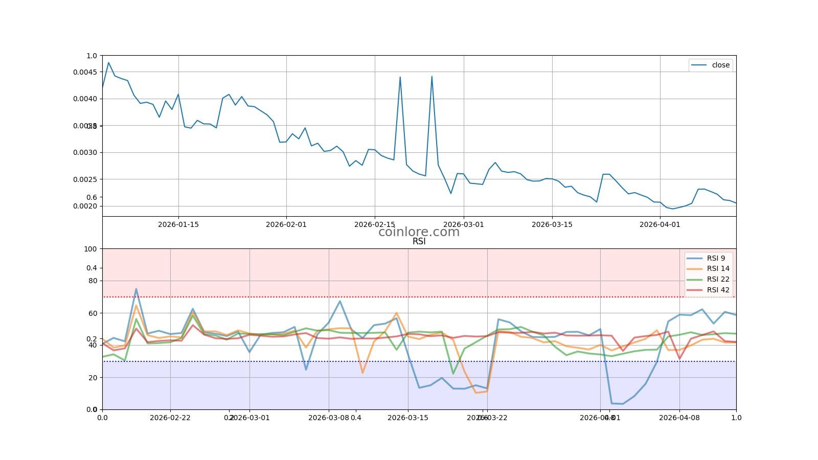 Limoverse RSI indicator