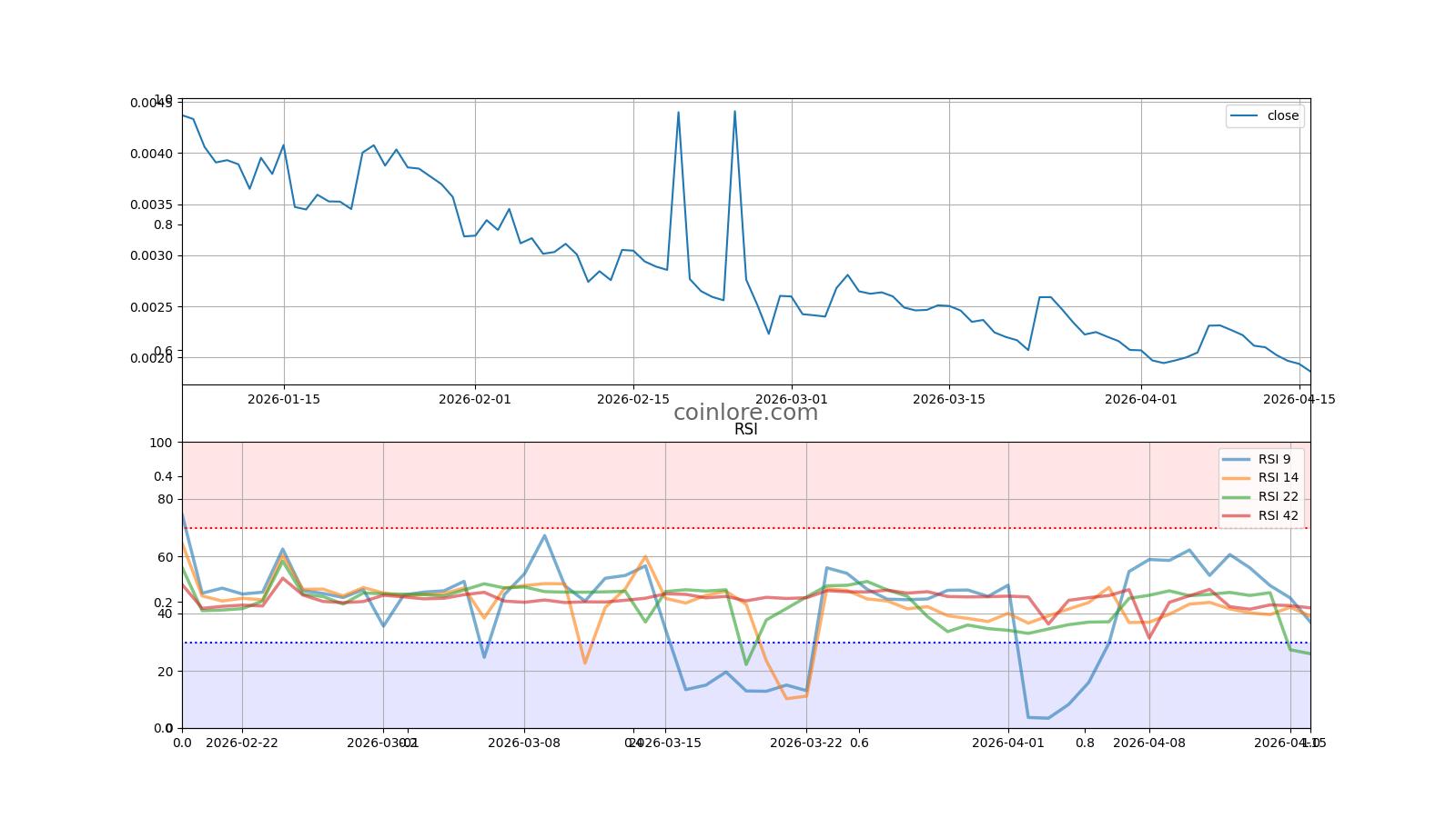 Limoverse RSI indicator