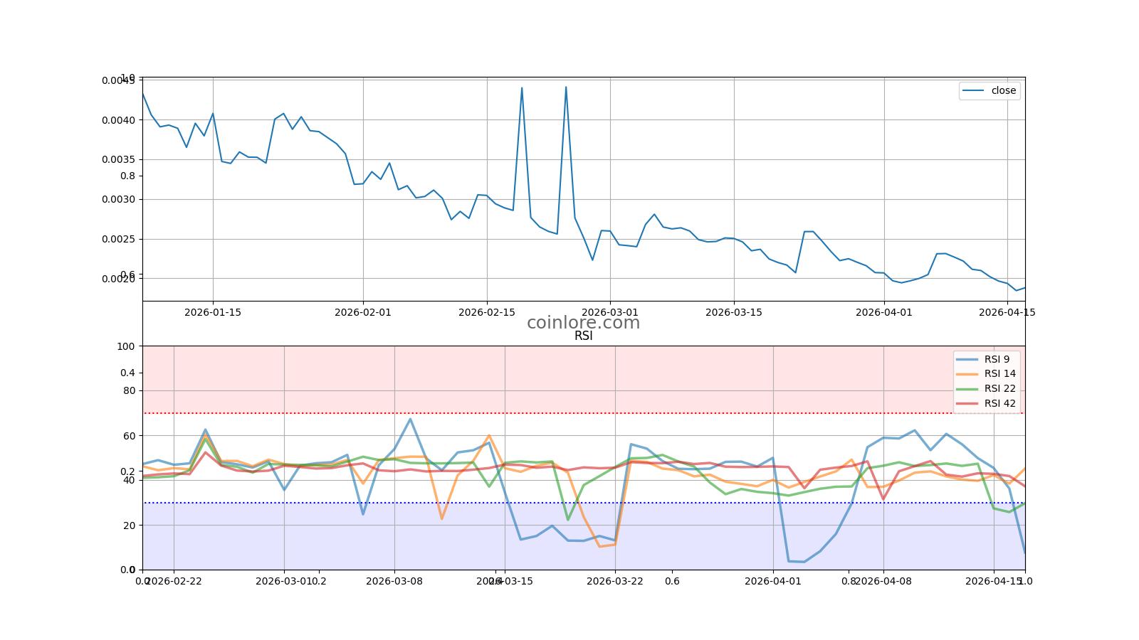 Limoverse RSI indicator
