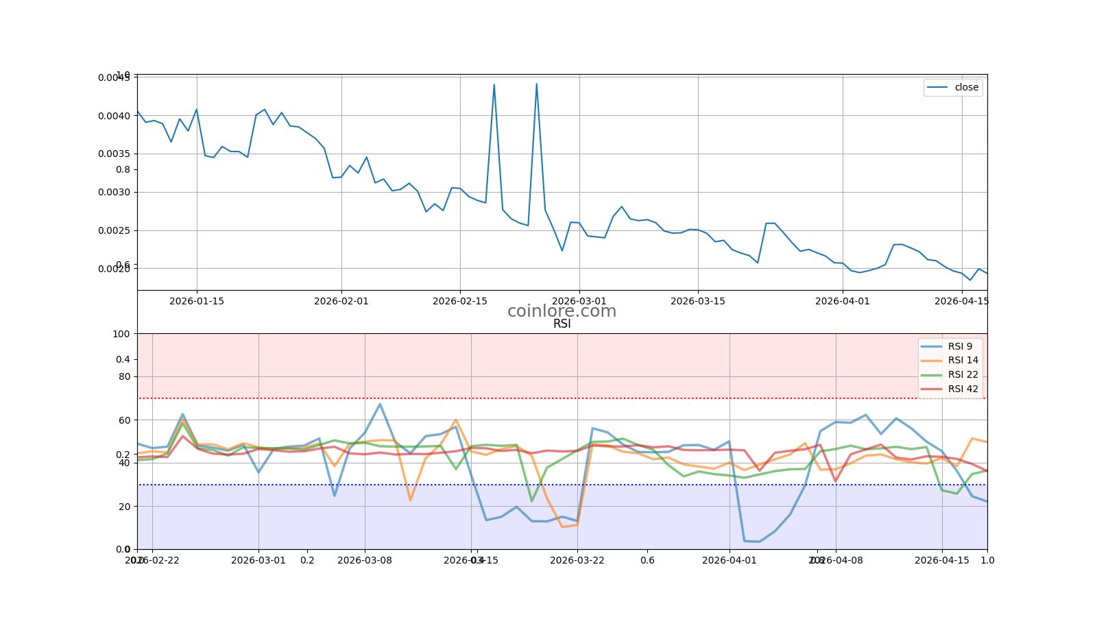 Limoverse RSI indicator