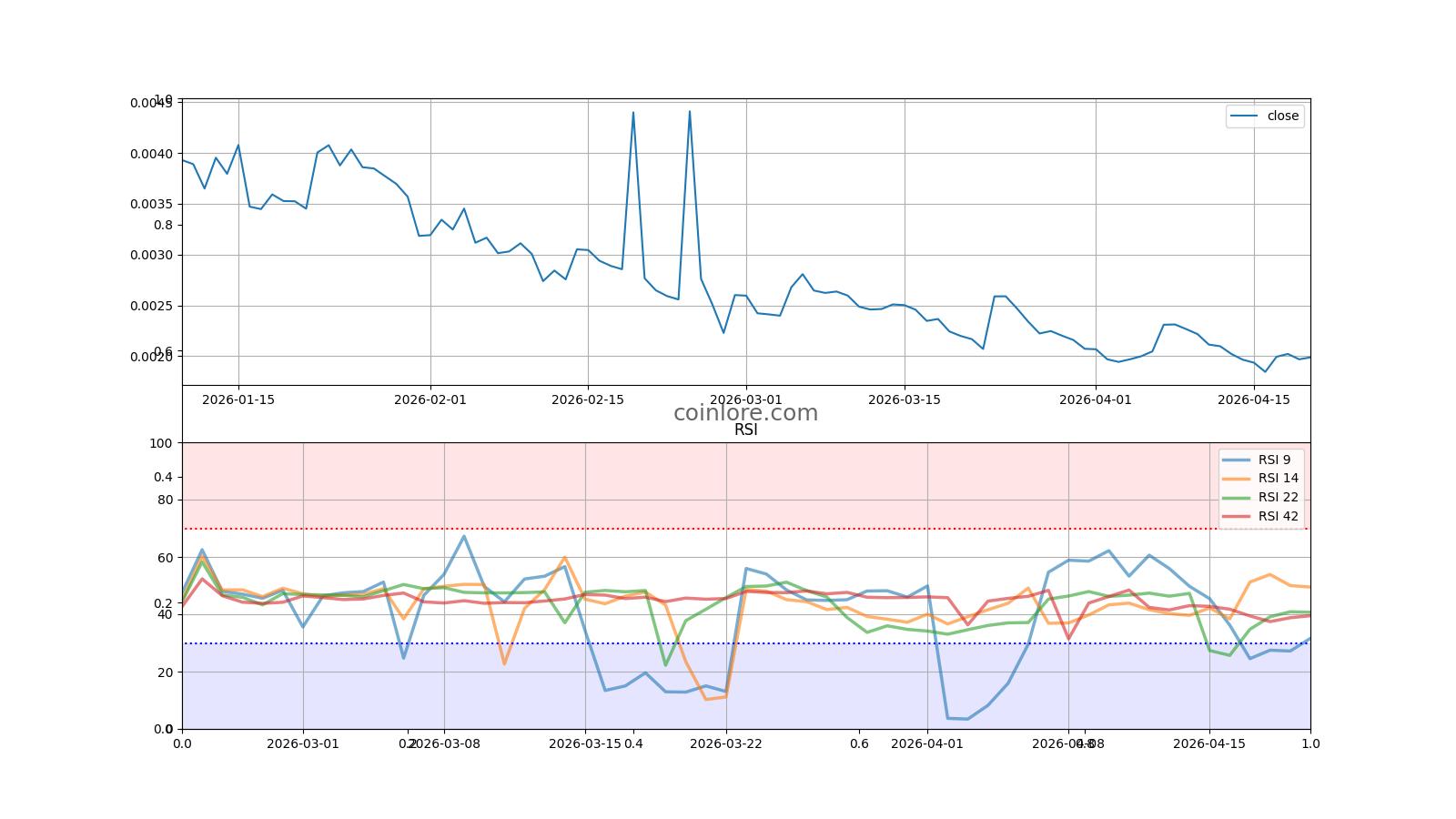 Limoverse RSI indicator