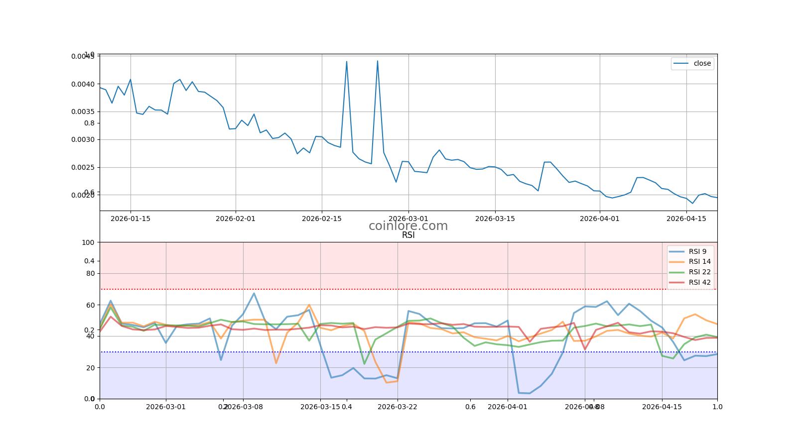 Limoverse RSI indicator