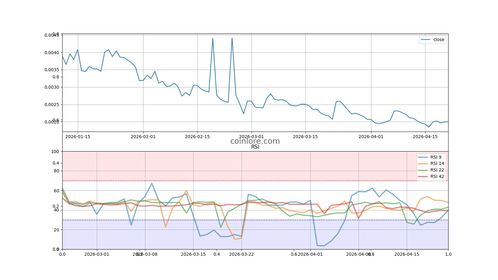 Limoverse RSI indicator
