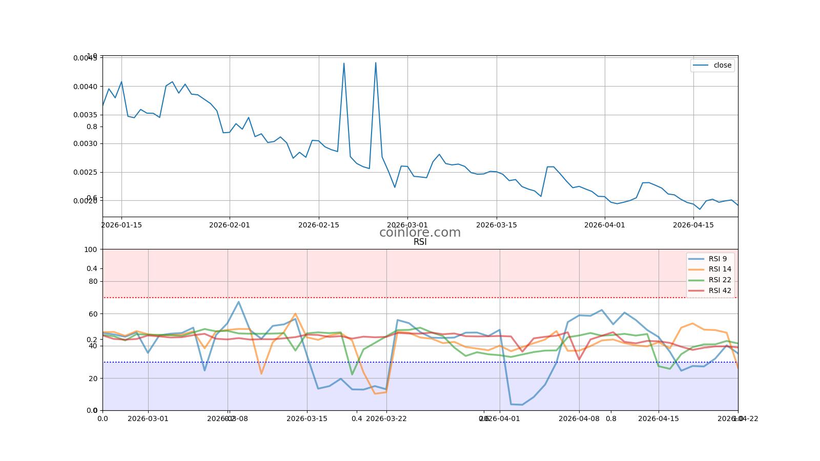 Limoverse RSI indicator