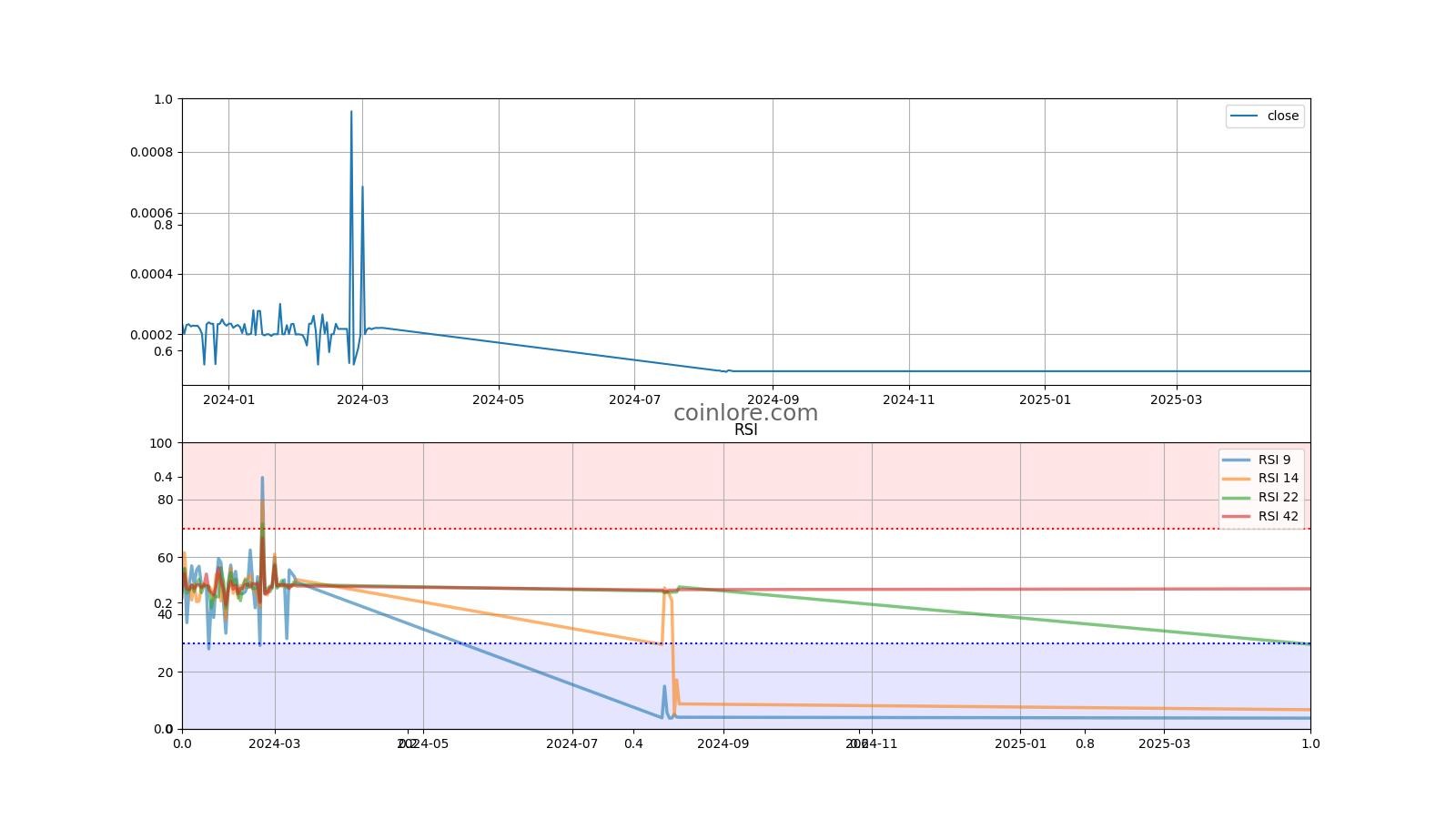 LINA RSI indicator