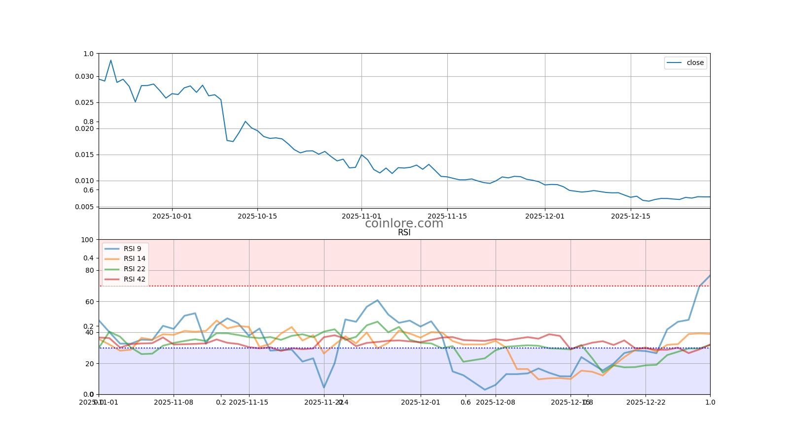 Linea RSI indicator